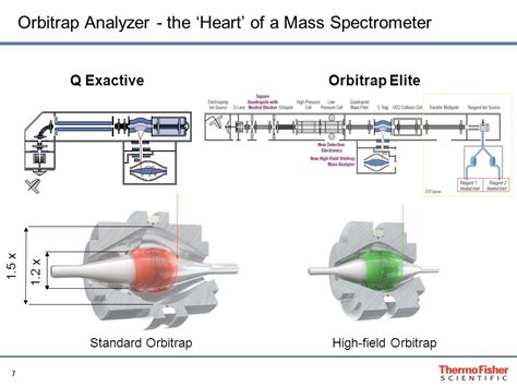 Orbitrap Mass Analyzer Ppt Video Online Download
