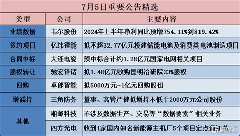 公吿精選︱億緯鋰能：擬不超3277億元投建儲能電池及消費類電池製造項目；韋爾股份：2024年上半年淨利同比預增75411到81942