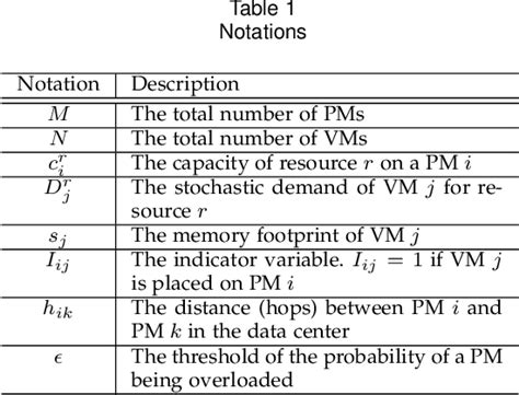 Table 1 From Stochastic Load Balancing For Virtual Resource Management In Datacenters Semantic