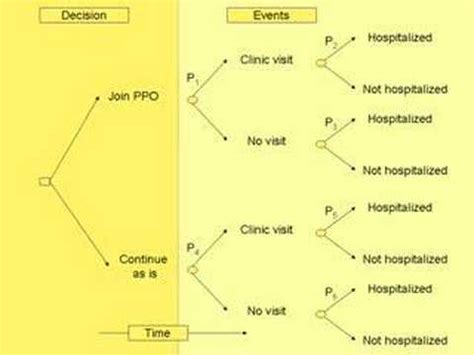 Kaplan Decision Tree Nclex