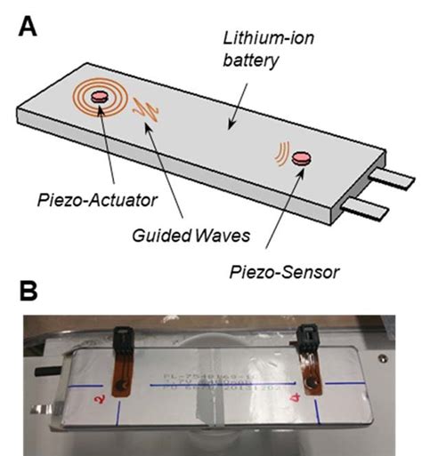 A Schematics Of Pitch Catch Guided Wave Propagation B Experimental