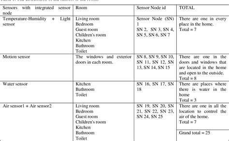 Table 1 From A New Home Gateway Design And A Sensor Based Smart Home