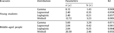 Estimated Parameters Of Pre Evacuation Distributions Download Scientific Diagram