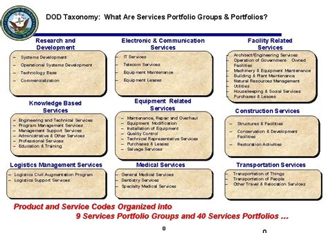 Dod Taxonomy What Are Services Portfolio Groups Portfolios