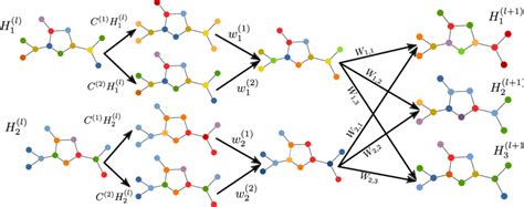 Detailed Schematic Of Depthwise Separable Graph Convolution Layer Each Download Scientific