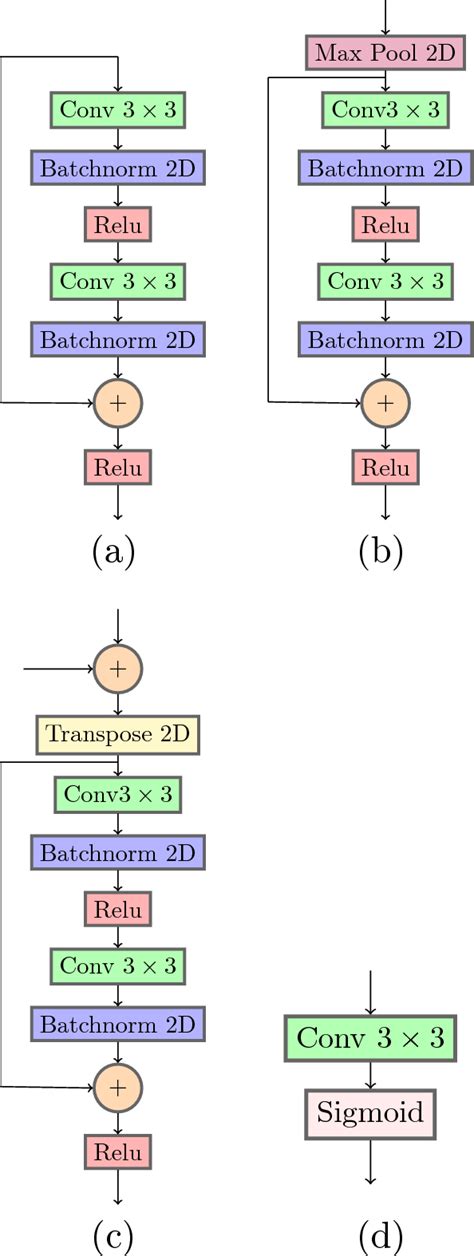 The Blocks That Make Up The Network Structure A The Input Block Download Scientific Diagram