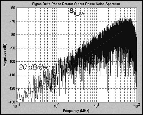 Simulated Phase Noise Psd Due To 61 Dithering S Download