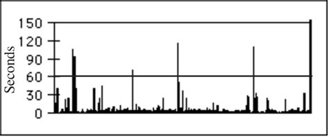 A Latency Graph Of A Professional Download Scientific Diagram