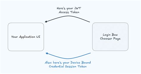 What Is Authentication Authress Knowledge Base