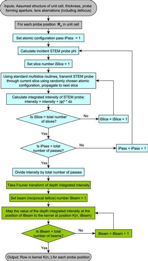 Flowchart Indicating The Steps Required To Calculate The Kernel Matrix