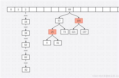 Hashmap底层原理（学习总结，纯讲解）一个map有多少个桶子 Csdn博客