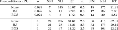 Linear And Nonlinear Iterations With Respect To σ Linear