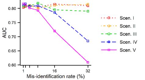 Auc Values Of The Maxent Outputs Produced Using The Simulated Data As A