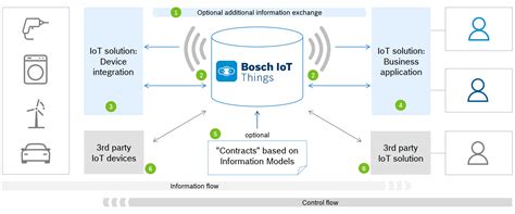 The Role Of The Things Service Within Your Iot Solution Bosch Iot Things Documentation