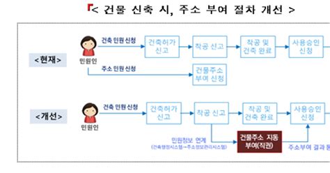 신축 건축물 주소 지자체가 자동 부여 민원 처리 절차 간소화”