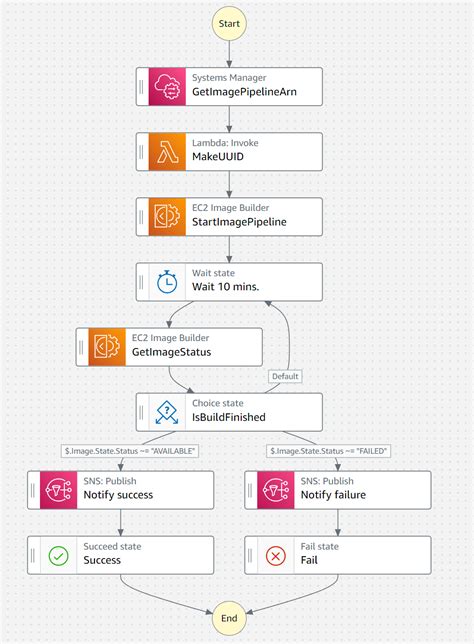 S3 と連携して Step Functions で Ec2 Image Builder を動かす Living On The Edge