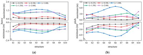 Jmse Free Full Text Hydrodynamic Characteristics Of Floating