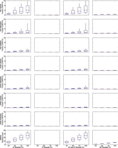 Boxplots Comparing Rms Errors In Leg Joint Torques And Marker