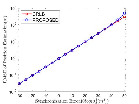 The Simulation Scenario Of Moving Source Localization Based On Uav