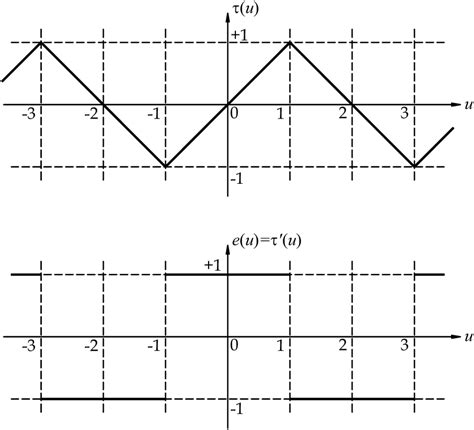The Non Smooth Functions τ U And Eu Download High Quality