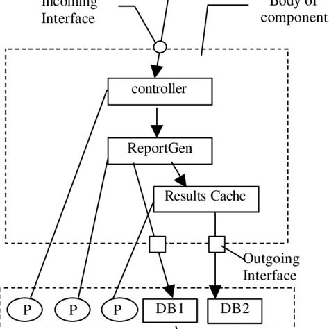 A Component Assembly Model For The E Business System Download