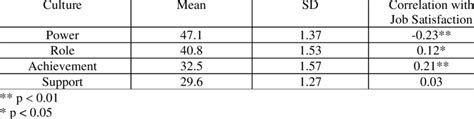 Correlation Coefficient Of Job Satisfaction With The Four Existing