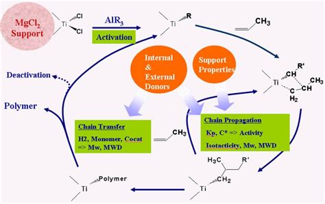Zieglernatta Catalyst Chemistry Britannica