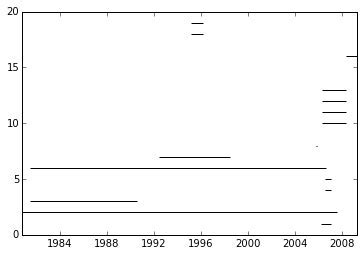 How To Plot Stacked Event Duration Gantt Charts Using Python Pandas