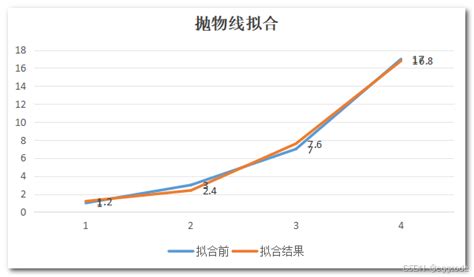 【mathnet】使用fitpolynomial多项式拟合（直线、抛物线）的示例代码与示意图 Csdn博客