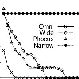 TCP Throughput At Various Distances When Sender And Receiver Both Use Download Scientific