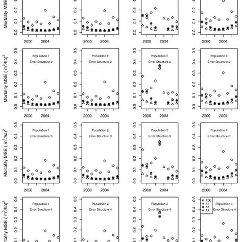 The Mean Squared Errors Mses Of The Initial Volume Estimators Over Download Scientific