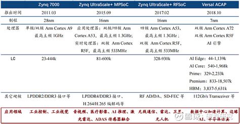 公司深度 复旦微电23：soc Fpga（上篇） 【前言】为什么要写公司深度文章，因为我们面对的投资噪音太多，经常只见树木不见森林，无法了解生意的本来面貌。我们立足于公开 雪球