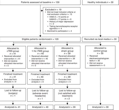 Figure 1 From Clinical Effects Of Continuous Theta Burst Stimulation For Generalized Anxiety