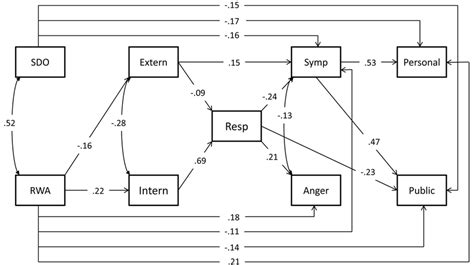 model predicting motivation to personally help and approval of public