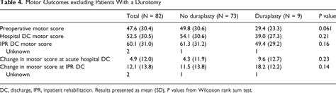 Retrospective Analysis Of Expansile Duraplasty As Surgical Adjunct