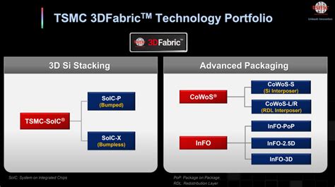 Tsmc Advanced Packaging Overcomes The Complexities Of Semiwiki