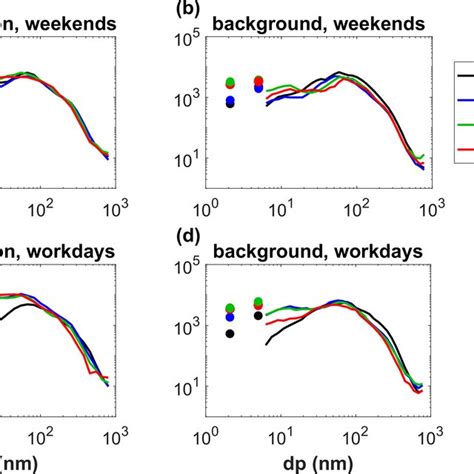 Median Particle Size Distribution A C At The Street Canyon And B