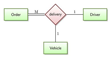 er diagram ternary relationship cardinality