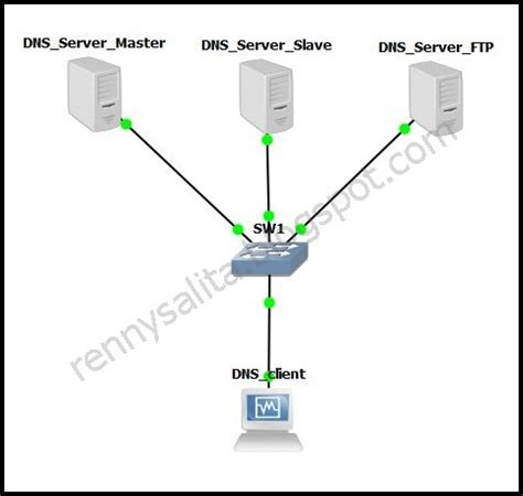 Coretan Berbagi Ilmu Konfigurasi DNS Server Master Slave