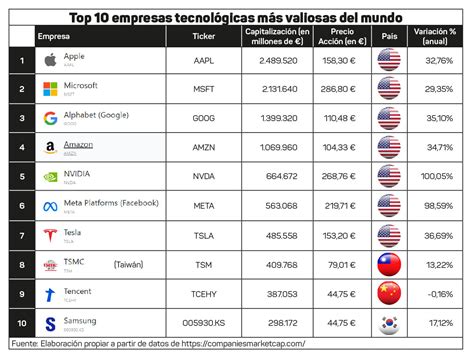 Estas Son Las 10 Empresas Tecnológicas Más Valiosas Del Mundo