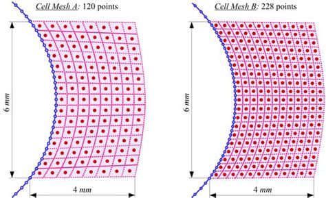 Investigating Mesh Independency Comparison Of The Domain Download