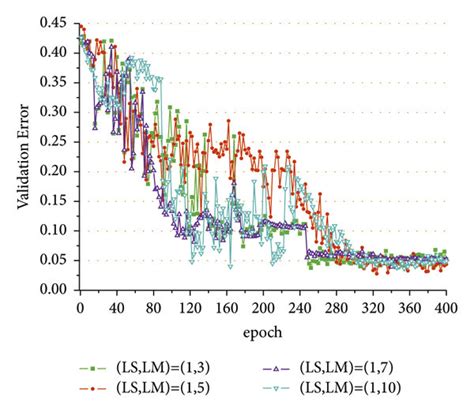 validation errors of the pdcl derivate structures under different ls