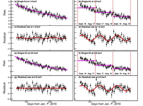 Single Hit Event Rates In The Unit Of Countskevkgday As A Function Download Scientific