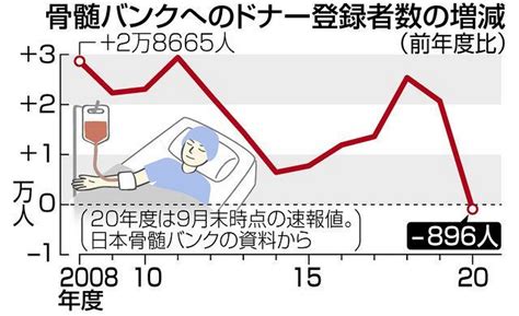 骨髄ドナー候補 初のマイナスに：中日新聞しずおかweb