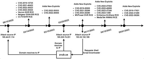 Mirai Botnet Targets 22 Flaws In D Link Zyxel Netgear Devices