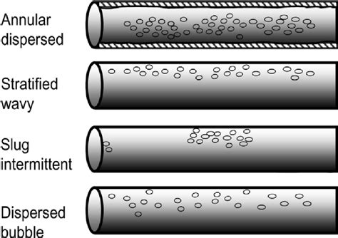 Figure From Flow Regimes Identification And Liquid Holdup Prediction In Horizontal Multiphase