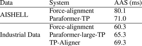 Evaluation Of Timestamp Prediction Download Scientific Diagram