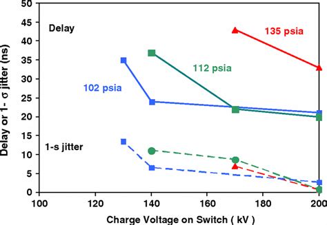 delay and jitter of the l 3 small diameter switch as a function of download scientific diagram