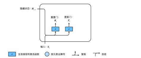 【机器学习】门控循环单元gru Csdn博客