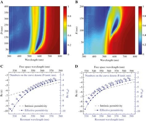 Reflectance Spectra And Resonant Wavelengths For Unloaded Download